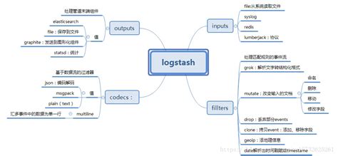 Elk 圣经：elasticsearch、logstash、kibana 从入门到精通 阿里云开发者社区