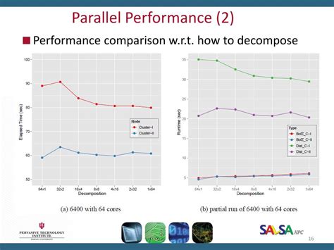 Ppt Scalable High Performance Dimension Reduction Powerpoint Presentation Id2866619