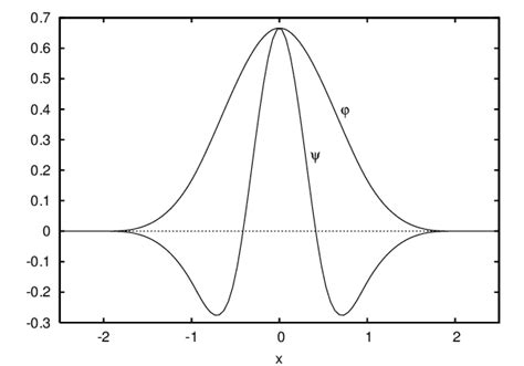 The B3 Scaling Function φ And Its Associated Wavelet ψ Download Scientific Diagram