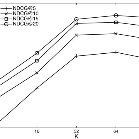 impact of propagation layer number in gcn a recall k b ndcg k