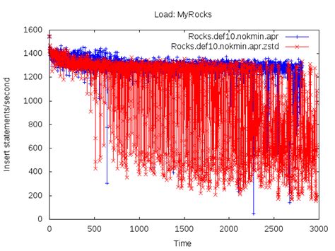 Small Datum Innodb Myrocks And Tokudb On The Insert Benchmark