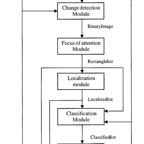 Global Scheme Of The Abandoned Object Detection System Download