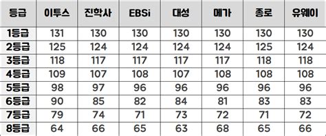 수능 등급 예상컷 2025