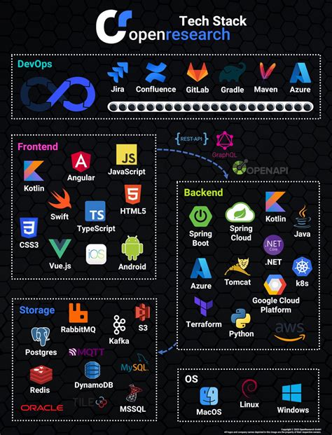 manuel bogner on linkedin illustration of our tech stack for sure not complete but includes the…