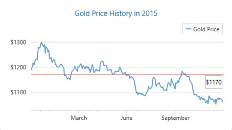 Constant Lines WPF Controls DevExpress Documentation