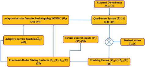 Figure 1 From Barrier Function Based Backstepping Fractional Order Sliding Mode Control For Quad
