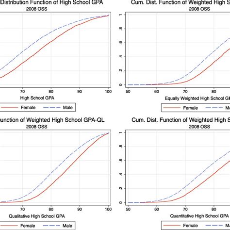 Cumulative Distribution Functions Test Scores Conditional On Gpa Note