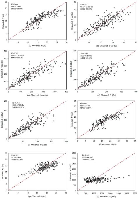 Simultaneous Models For The Estimation Of Main Forest Parameters Based On Airborne Lidar Data