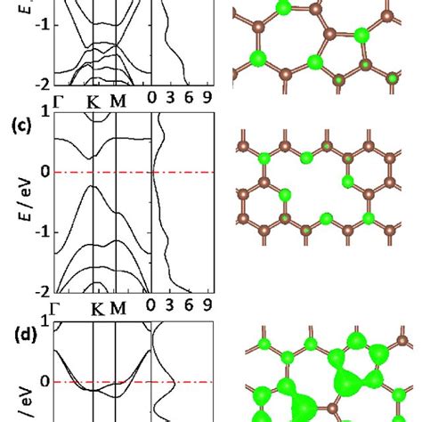 Band Structure Density Of States Dos And Band Decomposed Charge