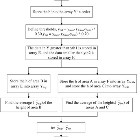 Matlab Data Processing Program Block Diagram Download Scientific Diagram