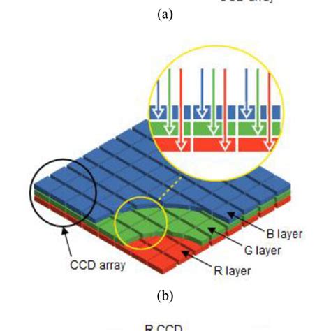 Color Imaging Sensor Configurations A Typical Bayer Pattern Sensor