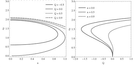 Figure 1 From Rotating Regular Black Holes In Conformal Massive Gravity