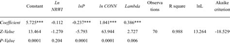 Spatial Error Model By Maximum Likelihood Determinants Of Ln Bv