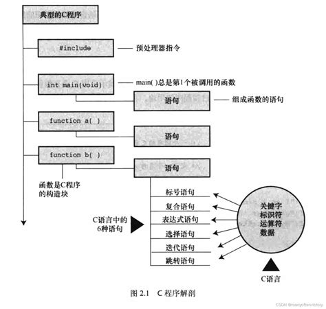 c语言学习 2 程序状态 program state 是在程序的执行过程中 某给定点上所有变量值的集合。 csdn博客