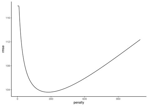 Regularization And Penalized Models Introduction To Applied Machine