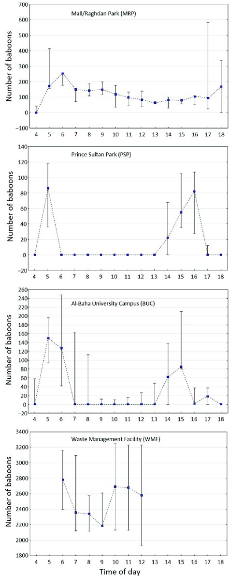 Median Min Max Number Of Hamadryas Baboons During The Course Of A Day