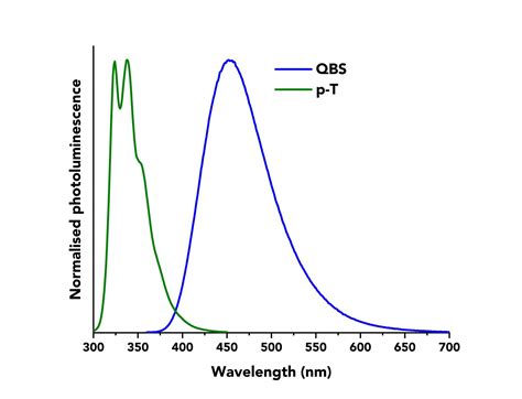 Relative Quantum Yield Edinburgh Instruments