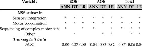 Performance Comparison Of Nss Based Data Mining Models For Training