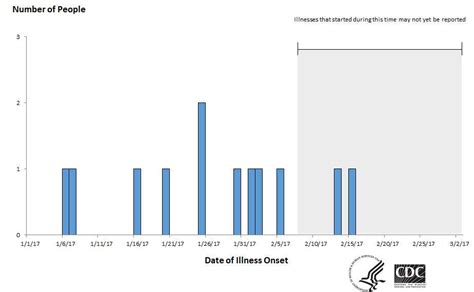 Epi Curves Error Processing Ssi File