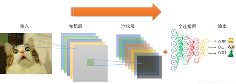 Cnn卷积神经网络原理详解（上） 古月居