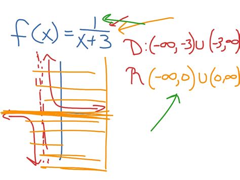 Range With More Domain Math Algebra Functions F If 1 F If 5