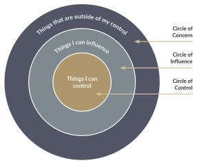 Understanding The Circles Of Control Influence Concern