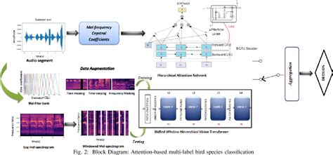 Figure 2 From Multi Label Bird Species Classification Using