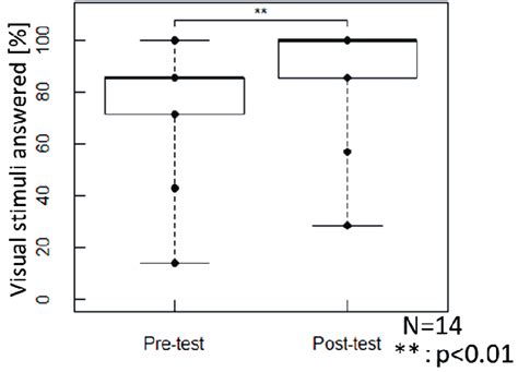 Result Of Visual Stimuli Answer Task Download Scientific Diagram