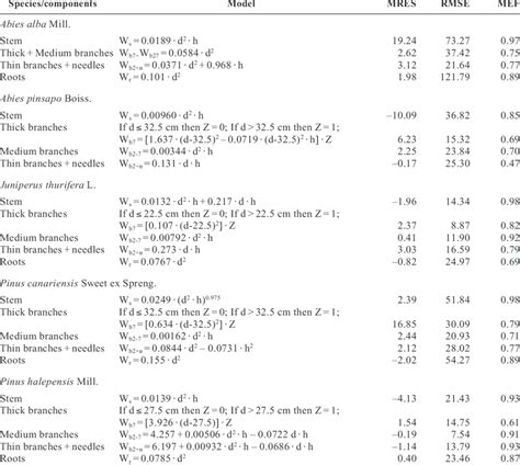 Selected Biomass Models From Sur Fitting Statistics For Softwood Species Download Table