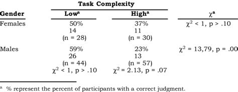 Accuracy Rates Using The Dichotomous Measure Of Accuracy Download Table