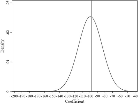 Do Outliers Drive The Result Note The Distribution Results From 1000