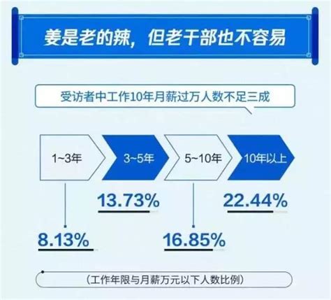 從工作10年月薪過萬者不足三成看現實與虛擬的差距！ 每日頭條