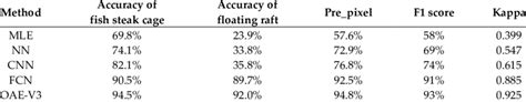 Comparison Of Classification Accuracy Of Different Supervised Download Scientific Diagram