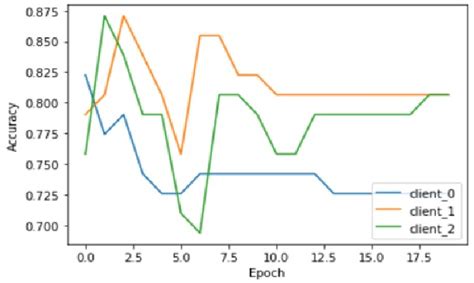Figure 1 From Implemented Global Model For Brain Tumor Detection Using Federated Learning