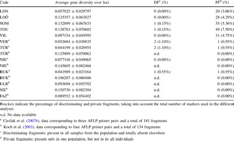 Average Gene Diversity Over Loci P N According To Nei 1987 And