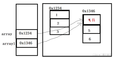 【java】数组的定义与使用详解！！！ 腾讯云开发者社区 腾讯云