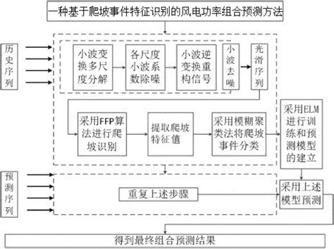 Fluctuation Feature Identification Based Wind Power Combination Prediction Method Eureka Patsnap