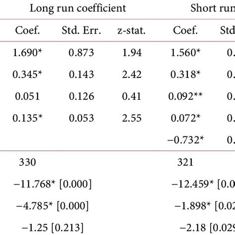 Ccemg Long And Short Run Estimates Download Scientific Diagram