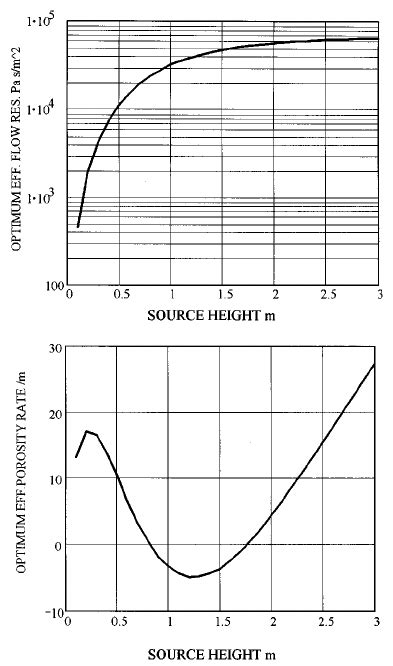 Variation Of Predicted Optimum Variable Porosity Or Thin Layer Download Scientific Diagram