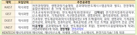 2024학년도 과학기술특성화대학교 카이스트 디지스트 지스트 유니스트 켄텍 입학전형의 이해 네이버 블로그