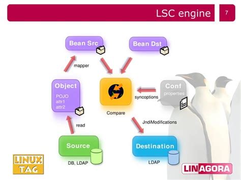 Synchronize Openldap With Active Directory With Lsc Project Ppt