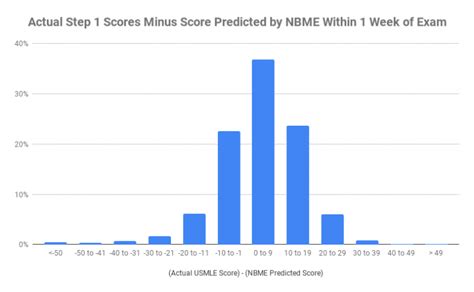 NBME Self Assessments Ultimate Guide For The USMLEs And Shelf Exams