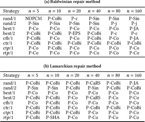 Benchmarking Parameter Control Methods In Differential Evolution For