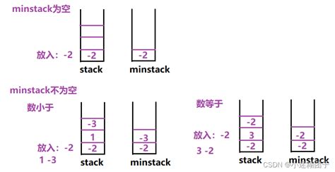 Java——最小栈java 最小栈 Csdn博客