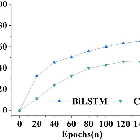 Accuracy Curves Of Different Algorithms Download Scientific Diagram