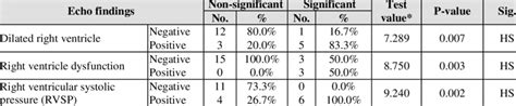 Illustrates The Relation Between Echo Findings With Pulmonary Embolism
