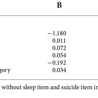 Results Of Hierarchical Linear Regression Predicting The Combined