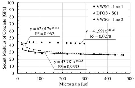 Back Calculated Secant Modulus Of Concrete Download Scientific Diagram