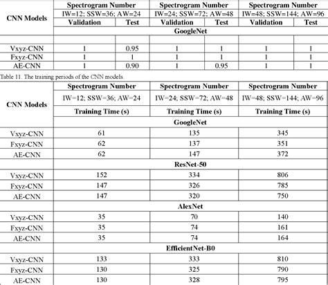 Table 11 From Deep Learning Based Cnc Milling Tool Wear Stage