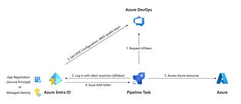 Create Azure Postgresql — Flexible Server Using Terraform By Anji Keesari Medium